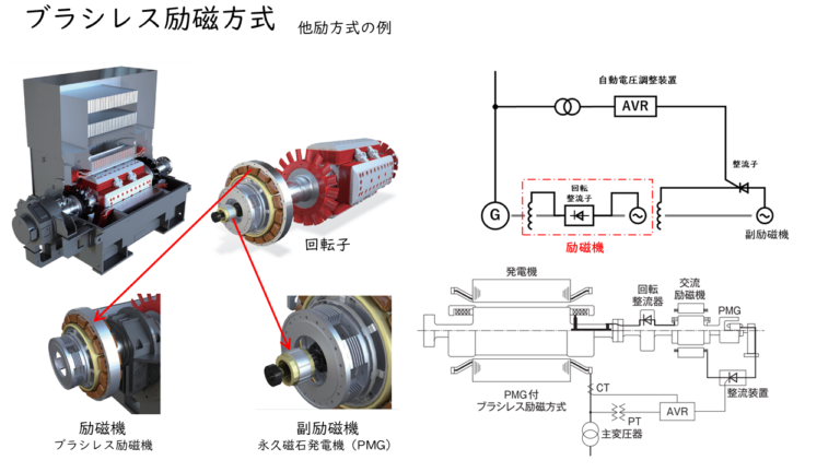【解説】同期発電機の構造と励磁方式 | 電験教室