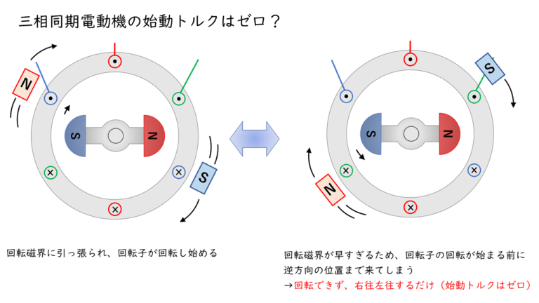 【解説】同期電動機の出力・トルク・特性について | 電験教室